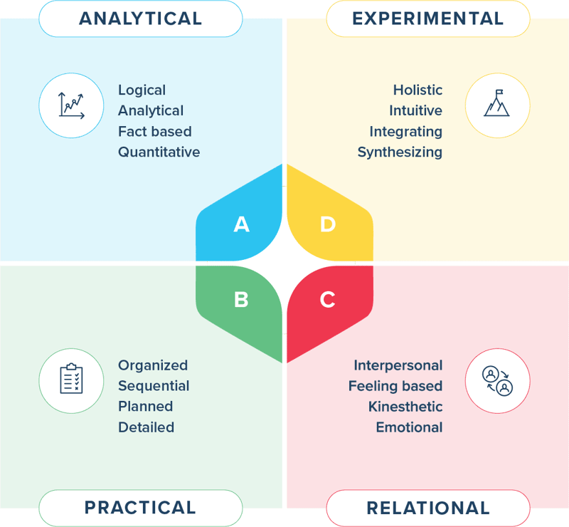 HBDI® and Other Assessments: How Do They Stack Up?